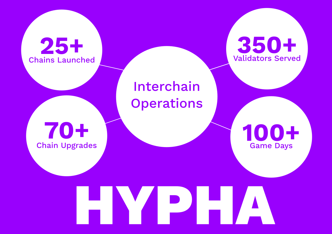 Interchain Operations | Hypha